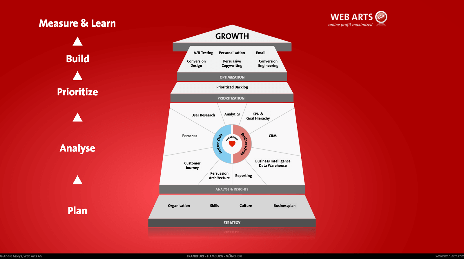 パーソナライズを加速させる！グロースハックを行う前の4つの確認ポイント｜MarTechLab（マーテックラボ）