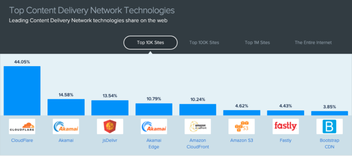 【最新ランキング】世界標準のCDN Top10！自社にあったCDNサービス選びのポイントも｜MarTechLab（マーテックラボ）