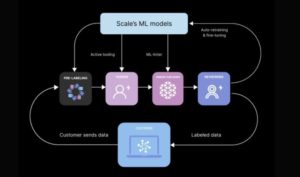 Scale AIとは | テック業界の新鋭、米ユニコーン企業に注目｜MarTechLab（マーテックラボ）